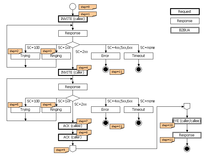 3PCC Function - SIP Servlet Engine